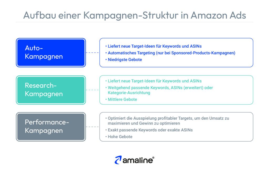 Amazon PPC 2023: Steigere erfolgreich deinen Umsatz
